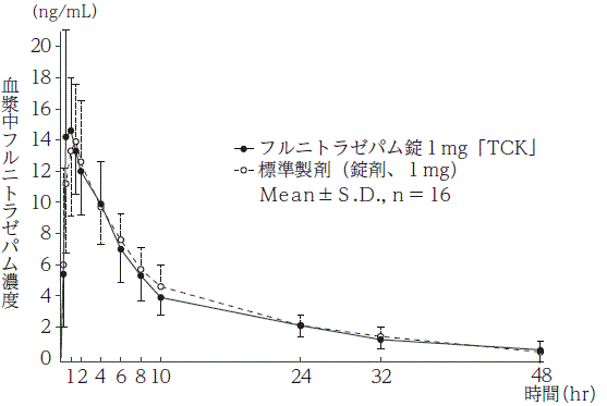 フルニトラゼパム錠1mg「TCK」の添付文書 - 医薬情報QLifePro