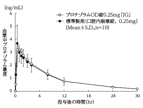 ブロチゾラムOD錠0．25mg「JG」の添付文書 - 医薬情報QLifePro