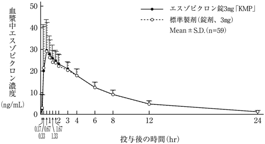 エスゾピクロン錠2mg「KMP」の添付文書 - 医薬情報QLifePro