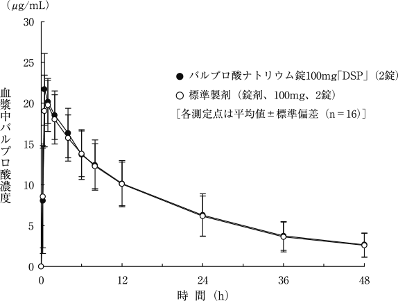 バルプロ酸ナトリウムシロップ5％「DSP」の添付文書 - 医薬情報QLifePro