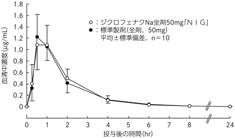 ジクロフェナクNa坐剤50mg「NIG」の添付文書 - 医薬情報QLifePro