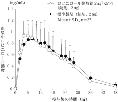 ロピニロール徐放錠8mg「KMP」の添付文書 - 医薬情報QLifePro