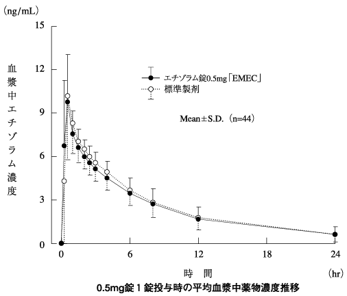 エチゾラム錠0．5mg「EMEC」の添付文書 - 医薬情報QLifePro