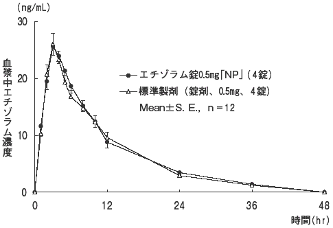 エチゾラム錠0．5mg「NP」の添付文書 - 医薬情報QLifePro