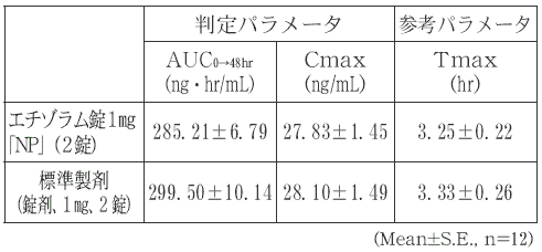 エチゾラム錠0．5mg「NP」の添付文書 - 医薬情報QLifePro