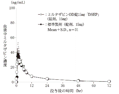 ミルタザピンOD錠15mg「DSEP」の添付文書 - 医薬情報QLifePro