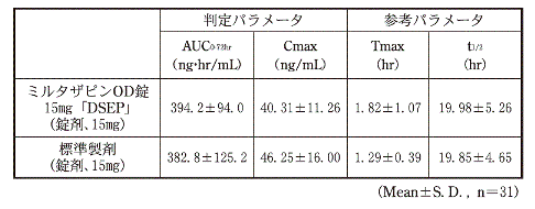 ミルタザピンOD錠15mg「DSEP」の添付文書 - 医薬情報QLifePro