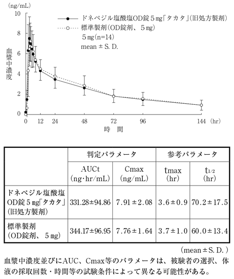 ドネペジル塩酸塩OD錠5mg「タカタ」の添付文書 - 医薬情報QLifePro