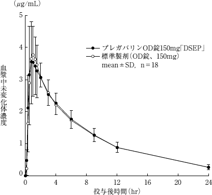 プレガバリンOD錠25mg「DSEP」の添付文書 - 医薬情報QLifePro