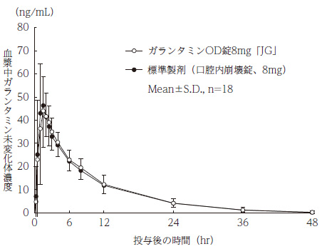 ガランタミンOD錠4mg「JG」の添付文書 - 医薬情報QLifePro