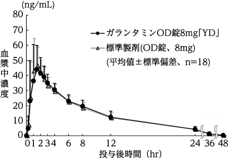 ガランタミンOD錠8mg「YD」の添付文書 - 医薬情報QLifePro