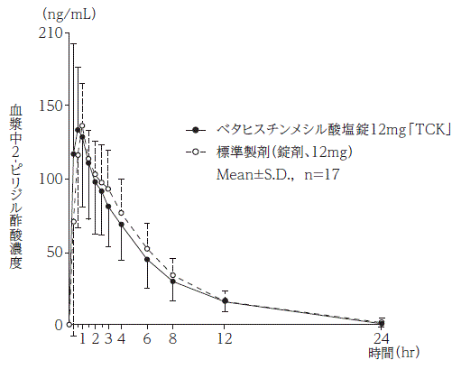 ベタヒスチンメシル酸塩錠6mg「TCK」の添付文書 - 医薬情報QLifePro