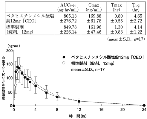 ベタヒスチンメシル酸塩錠12mg「CEO」の添付文書 - 医薬情報QLifePro