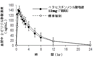 ベタヒスチンメシル酸塩錠6mg「TSU」の添付文書 - 医薬情報QLifePro