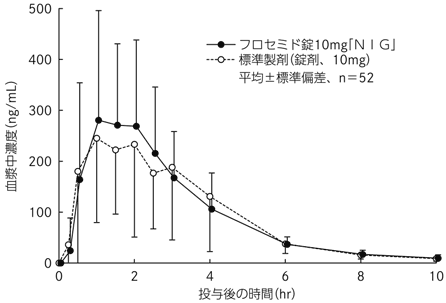 フロセミド錠20mg「NIG」の添付文書 - 医薬情報QLifePro