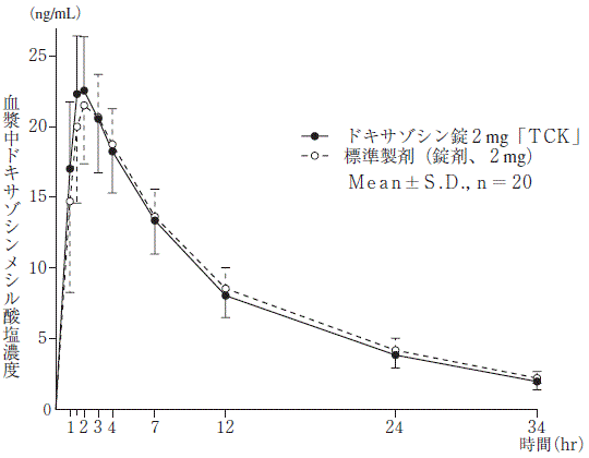 ドキサゾシン錠1mg「TCK」の添付文書 - 医薬情報QLifePro