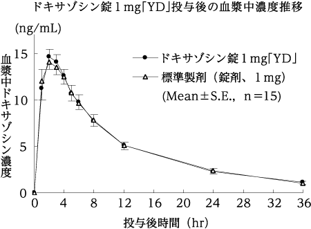 ドキサゾシン錠1mg「YD」の添付文書 - 医薬情報QLifePro