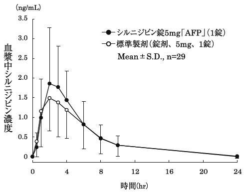シルニジピン錠10mg「AFP」の添付文書 - 医薬情報QLifePro
