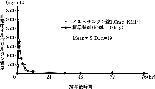 イルベサルタン錠200mg「KMP」の添付文書 - 医薬情報QLifePro