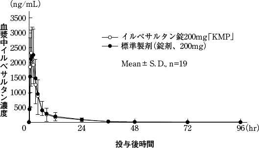 イルベサルタン錠100mg「KMP」の添付文書 - 医薬情報QLifePro