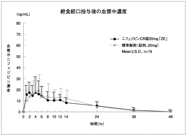 ニフェジピンCR錠20mg「ZE」の添付文書 - 医薬情報QLifePro