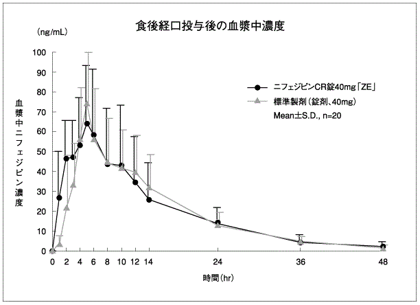 ニフェジピンCR錠40mg「ZE」の添付文書 - 医薬情報QLifePro