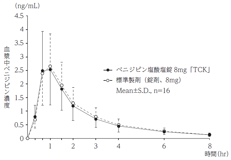 ベニジピン塩酸塩錠4mg「TCK」の添付文書 - 医薬情報QLifePro