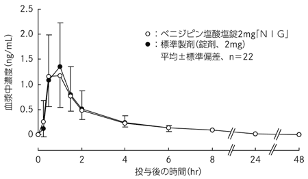 ベニジピン塩酸塩錠4mg「NIG」の添付文書 - 医薬情報QLifePro