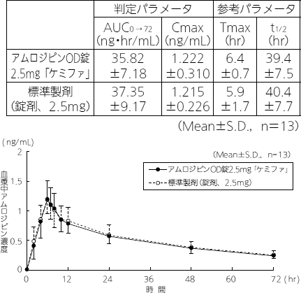 アムロジピンOD錠2．5mg「ケミファ」の添付文書 - 医薬情報QLifePro