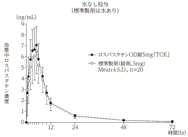 ロスバスタチンOD錠2．5mg「TCK」の添付文書 - 医薬情報QLifePro