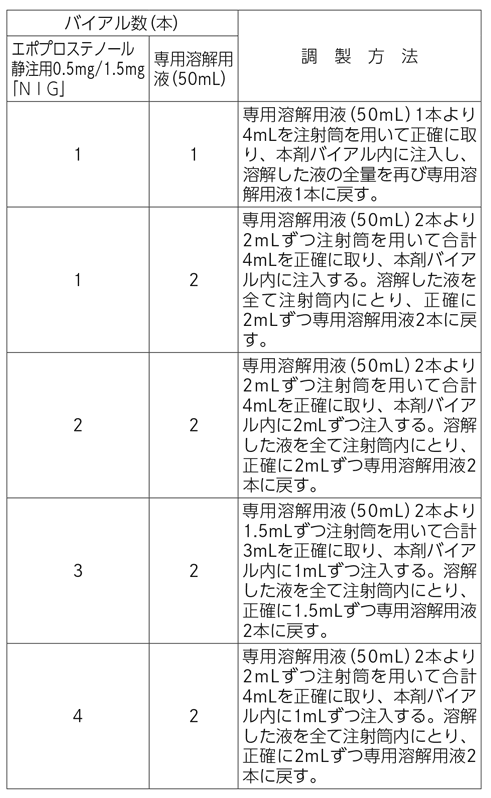 エポプロステノール静注用0．5mg「NIG」の添付文書 - 医薬情報QLifePro