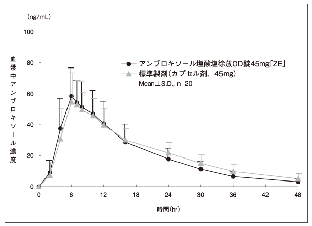 アンブロキソール塩酸塩徐放OD錠45mg「ZE」の添付文書 - 医薬情報QLifePro