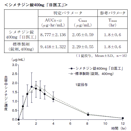 シメチジン錠200mg「日医工」の添付文書 - 医薬情報QLifePro