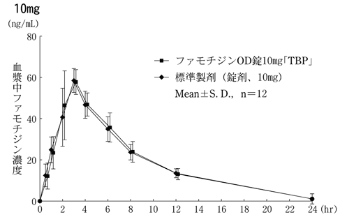 ファモチジンOD錠20mg「TBP」の添付文書 - 医薬情報QLifePro