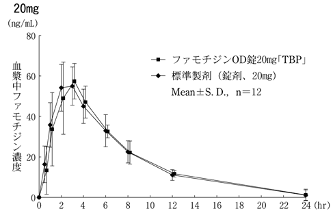 ファモチジンOD錠10mg「TBP」の添付文書 - 医薬情報QLifePro