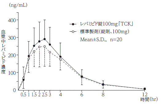 レバミピド錠100mg「TCK」の添付文書 - 医薬情報QLifePro