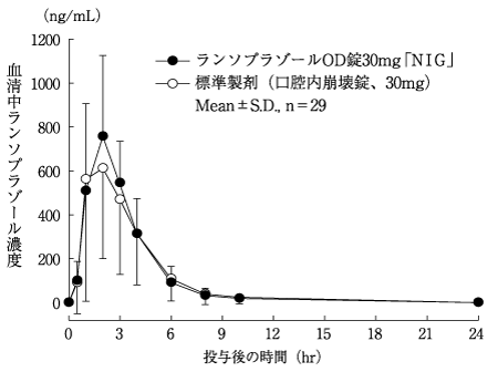 ランソプラゾールOD錠15mg「NIG」の添付文書 - 医薬情報QLifePro