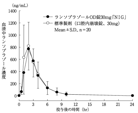 ランソプラゾールOD錠15mg「NIG」の添付文書 - 医薬情報QLifePro
