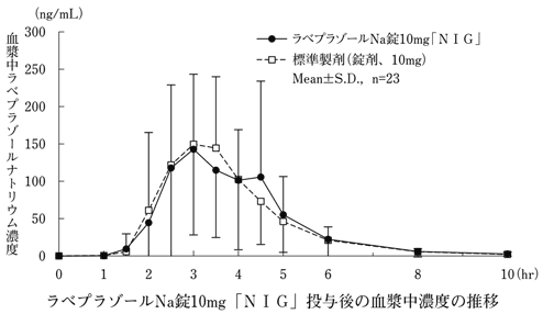 ラベプラゾールNa錠10mg「NIG」の添付文書 - 医薬情報QLifePro