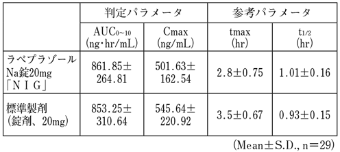 ラベプラゾールNa錠20mg「NIG」の添付文書 - 医薬情報QLifePro