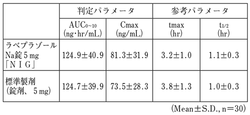 ラベプラゾールNa錠5mg「NIG」の添付文書 - 医薬情報QLifePro