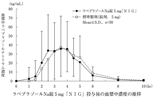 ラベプラゾールNa錠5mg「NIG」の添付文書 - 医薬情報QLifePro