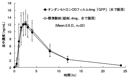 オンダンセトロンODフィルム4mg「GFP」の添付文書 - 医薬情報QLifePro