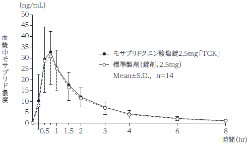 モサプリドクエン酸塩錠5mg「TCK」の添付文書 - 医薬情報QLifePro