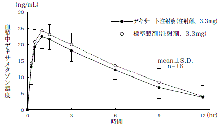 デキサート注射液6．6mgの添付文書 - 医薬情報QLifePro