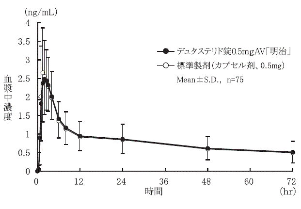 デュタステリド錠0．5mgAV「明治」の添付文書 - 医薬情報QLifePro