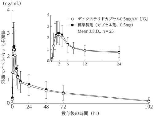 デュタステリドカプセル0．5mgAV「JG」の添付文書 - 医薬情報QLifePro