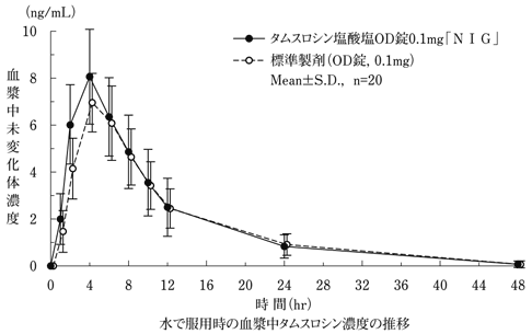 タムスロシン塩酸塩OD錠0．2mg「NIG」の添付文書 - 医薬情報QLifePro