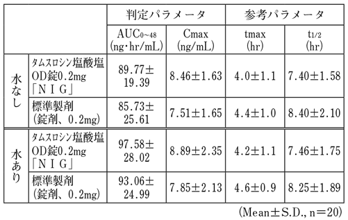 タムスロシン塩酸塩OD錠0．2mg「NIG」の添付文書 - 医薬情報QLifePro