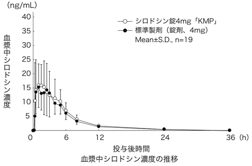 シロドシン錠2mg「KMP」の添付文書 - 医薬情報QLifePro